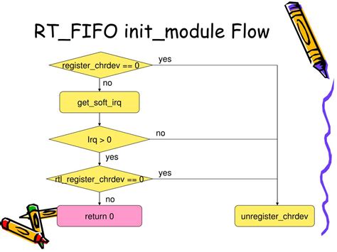 ppt rt fifo device driver powerpoint presentation free download
