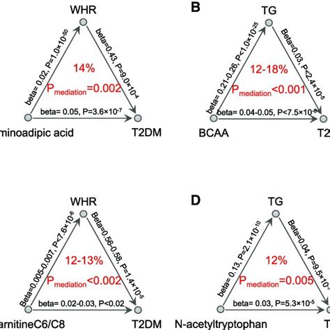 Causal Mediation Analysis Among Metabolites Clinical Risk Factors And Download Scientific