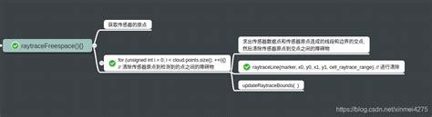 costmap 2d obstacle layer中关于激光雷达障碍物清除不干净的解决 ros costmap2d不清除障碍 csdn博客