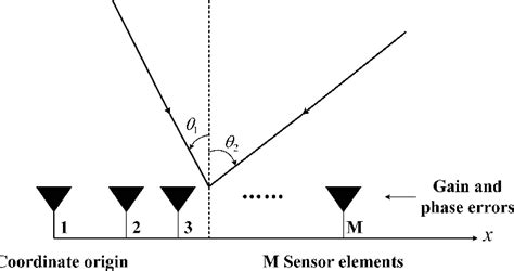 Figure 1 From Gain Phase Errors Calibration For A Linear Array Based On Blind Signal Separation