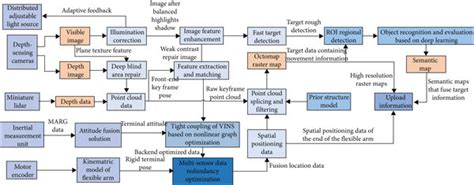 Environment Perception And Map Construction In Narrow Space Download Scientific Diagram