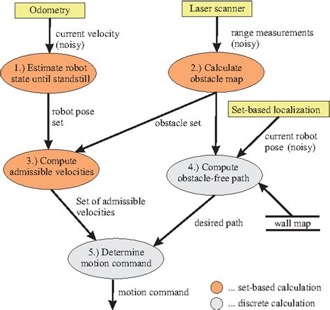 Figure 2 From A Set Based Global Dynamic Window Algorithm For Robust And Safe Mobile Robot Path