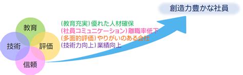 人材育成 住友電設株式会社