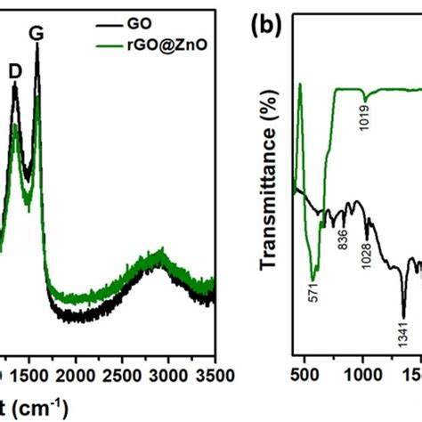 A Uv Visible Absorption Spectra Of The Rgo 5 Zno Composite Compared Download Scientific