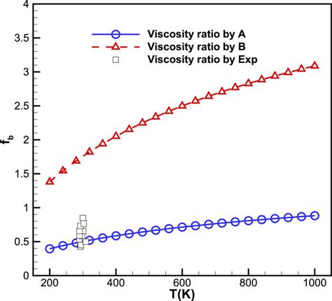 Viscosity Ratio A Kinetic Theories And B Continuum Theories Download Scientific Diagram