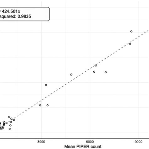 Correlation To Hemocytometer Paired Average Hemocytometer And Average Download Scientific
