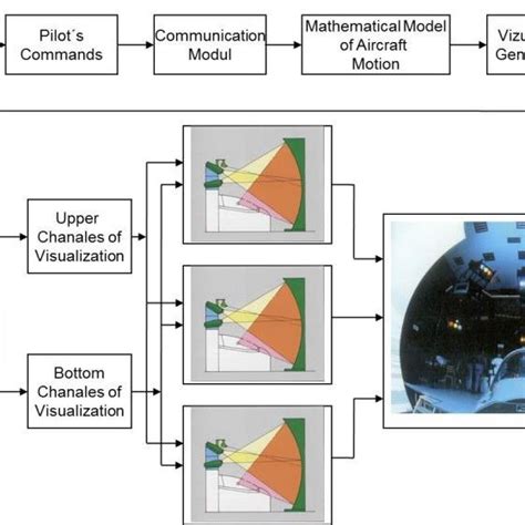 Principle Of A Pilot S Activity And Its Visualization In A Projection