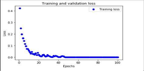 Figure 2 From Sentiment Analysis For Movies Reviews Dataset Using Deep