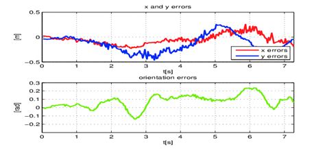 The Tracking Errors Download Scientific Diagram