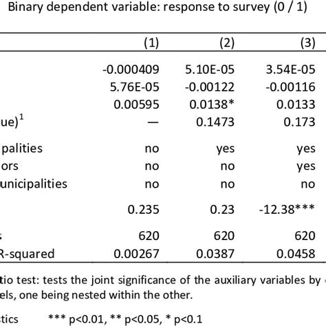 Logit Regression Of Response To Survey On Auxiliary Variables Download Table