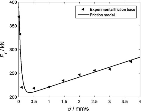 Friction Force Versus Velocity Download Scientific Diagram