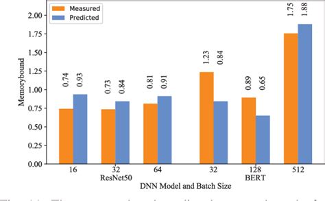 Figure 11 From Machine Learning Enabled Performance Model For Dnn