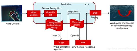 创龙带您解密ti、xilinx异构多核soc处理器核间通讯am5708 共享内存定 Csdn博客