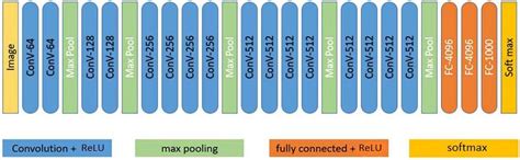 Vgg 19 33 Convolution Download Scientific Diagram