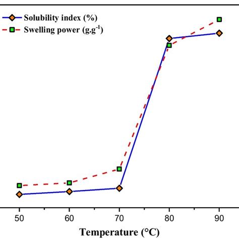 The Profiles Of Swelling Power And Solubility Index Versus Temperature Download Scientific