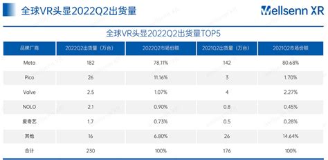 Pico恐难完成180万台销售目标 Ofweek Vr网