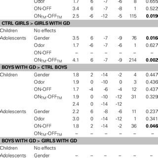 ANOVA Results Showing Sex Differences In Hypothalamus Activations In Download Table