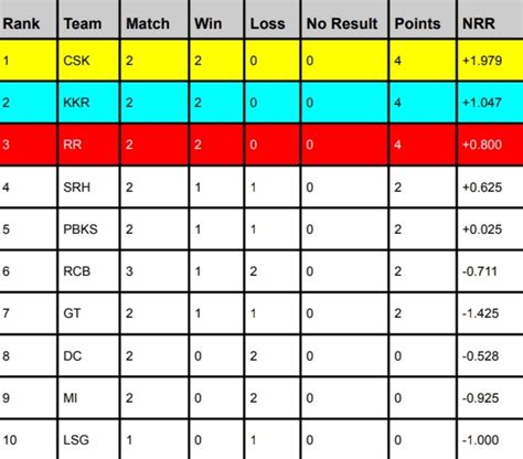 Tata Ipl Points Table 2024 Kkr Jumps To 2nd Position Latest Updated After Rcb Vs Kkr Ipl