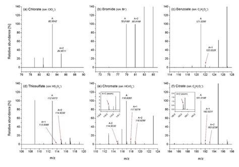 Isotope Patterns For Six Targeted Anions Observed After Analysis With Download Scientific