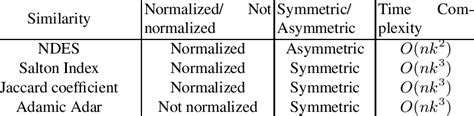 comparative summarization of local similarity measures download