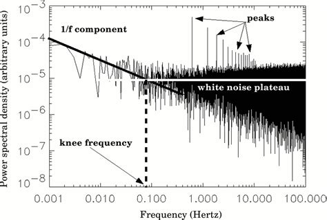 Typical Power Spectrum Density Showing The White Noise Limit Some Download Scientific Diagram