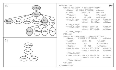 Example Of Querying Xml Data A Document Compound Structure Dcs Download Scientific