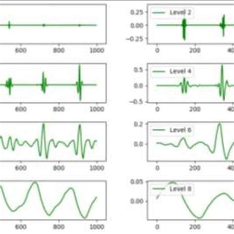Dwt Results Of Ecg Reconstruction 8 Levels Download Scientific Diagram