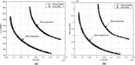 Pareto Optimal Front Of Nsga Ii Algorithm Download Scientific Diagram