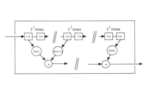 Kronlandfr A Real Time Algorithm For Signal Analysis With The Help Of The Wavelet Transform