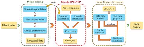 Comparison Diagram Between Original Point Clouds And Semantic Point