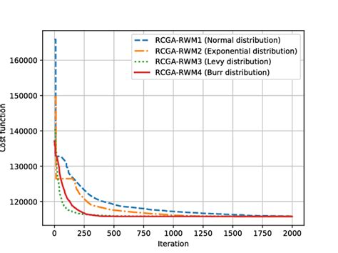 Convergence Characteristics Of The Proposed Algorithm With Different