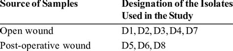 Details Of The S Aureus Isolates Download Table