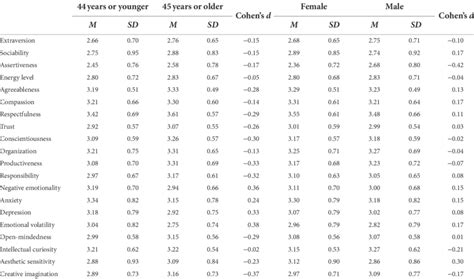 Descriptive Statistics At Each Age And Sex Group Download Scientific