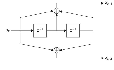 Example Of Nonrecursive Convolutional Encoder The Output
