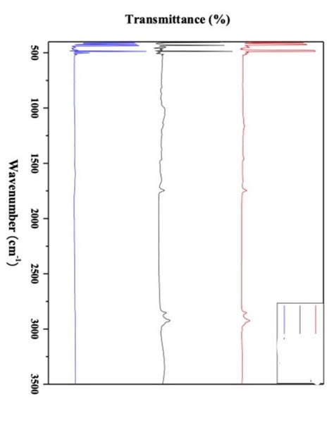 Solved Can You Please Interpret And Analyze The Ftir Graph