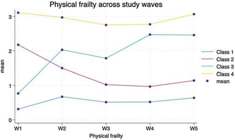 Relationships Between Physical Frailty And Cognitive Decline Over 8