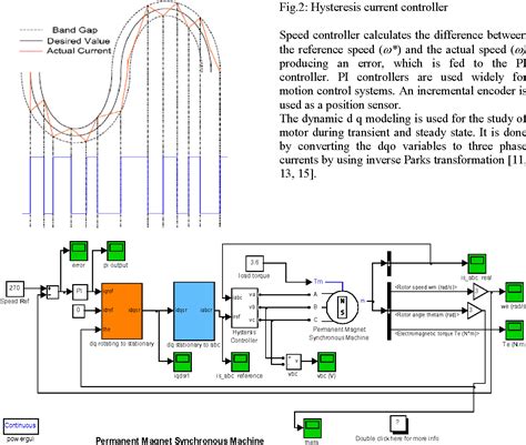 Figure 5 From Dsp Based Speed Control Of The Surface Mounted Permanent Magnet Synchronous Motor