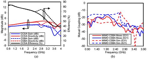 A The Comparison Gain DBi Directivity DBi Efficiency B Download Scientific