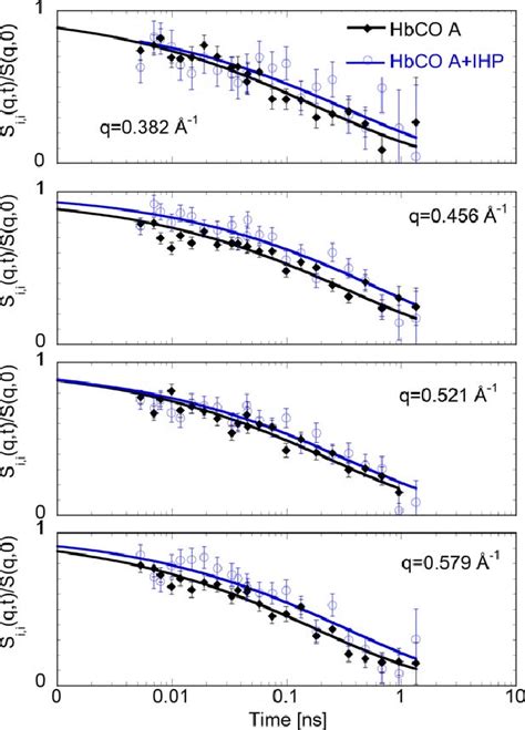 incoherent domain normalized self correlation functions s inc