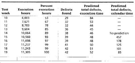 table 3 from predicting software reliability semantic scholar