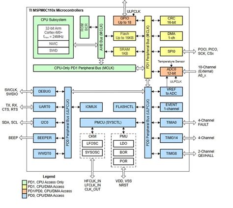 Texas Instruments Memperkenalkan Mikropengawal Terkecil Di Dunia Dengan Saiz Hanya 1 38 Mm²