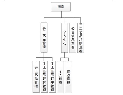 基于javaspringbootvue前后端分离手工艺品销售系统设计和实现 Csdn博客
