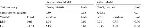 The Hausman Test Result For Fixedrandom Effect Download Scientific