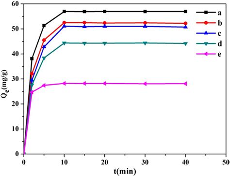 adsorption capacity of a go hs sio2 b go ncs sio2 c go nc sio2 d