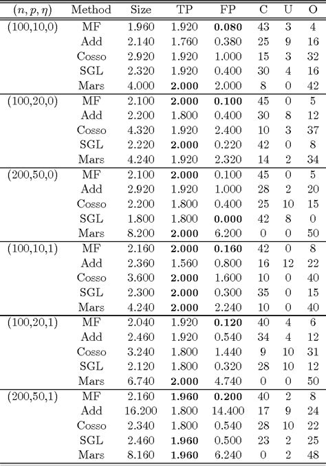 Table 2 From Model Free Variable Selection In Reproducing Kernel
