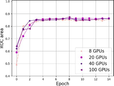 Figure 3 From Training Distributed Deep Recurrent Neural Networks With