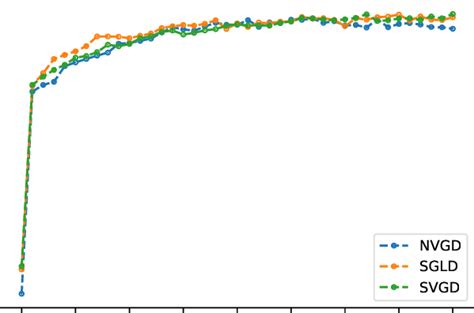 Bayesian Logistic Regression On The Covertype Dataset We Use 100
