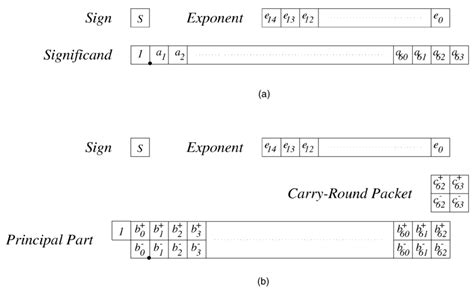 Floating Point Operand Formats A Standard Ieee 754 Operand Format