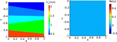 Figure 1 From An Overlapping Domain Decomposition Preconditioner For The Helmholtz Equation