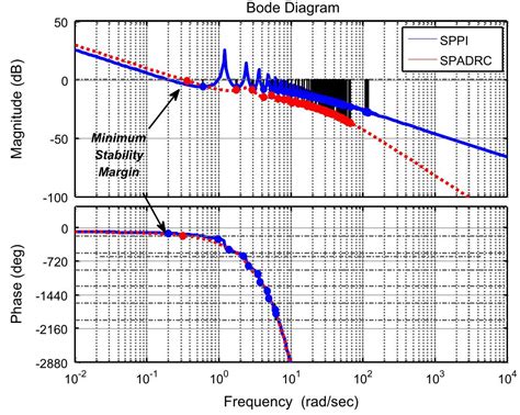 Open Loop Loop Gain Bode Diagram Table 2